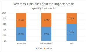Gender Equality Among Veterans | genzmilitary